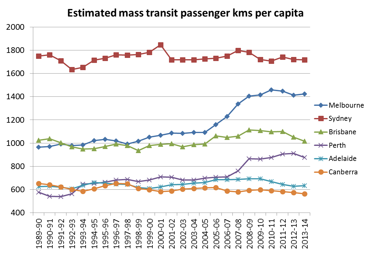 mass transit share of pass kms 4 | Charting Transport