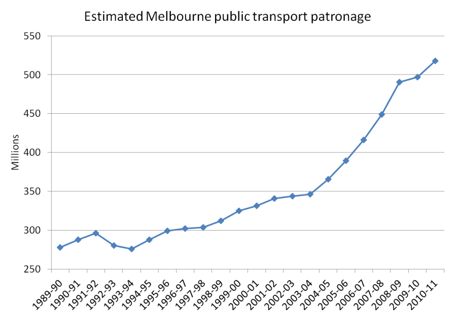 What’s driving Melbourne public transport patronage? | Charting Transport