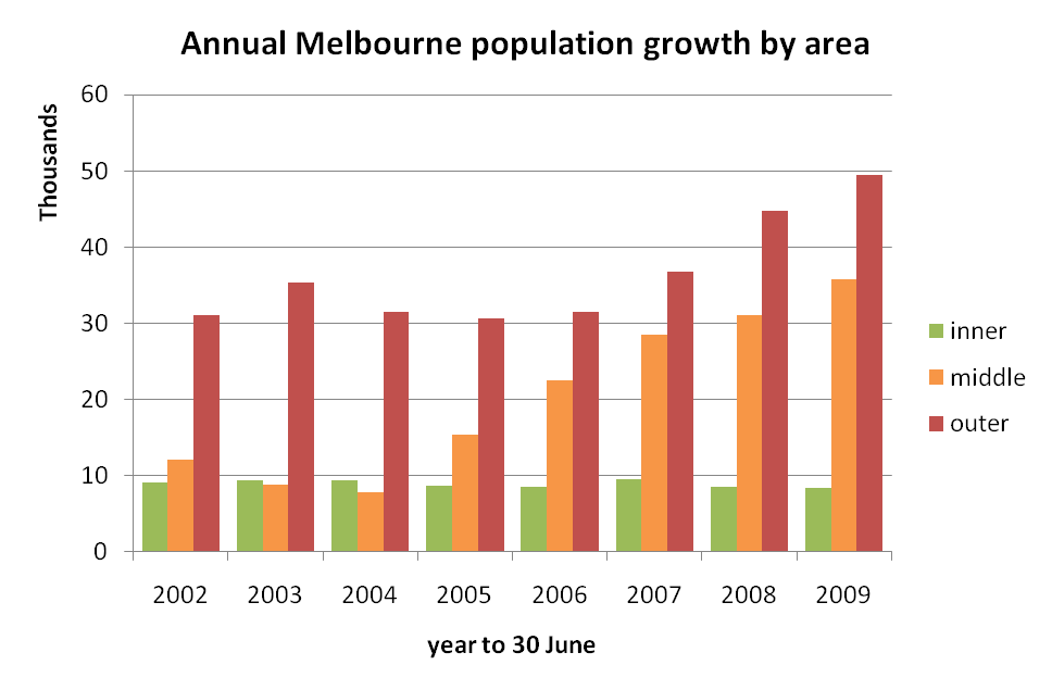 Annual population growth by area | Charting Transport