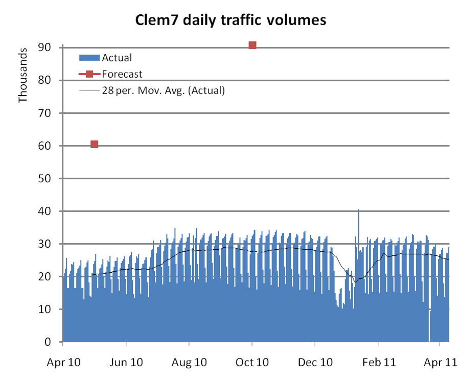 Clem7 traffic | Charting Transport