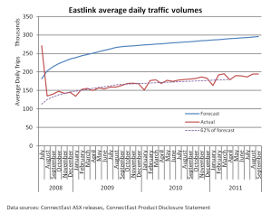 Traffic volumes on Australian toll roads | Charting Transport
