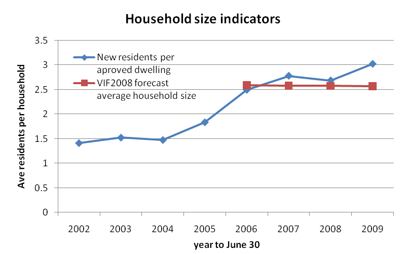 household size indicators | Charting Transport