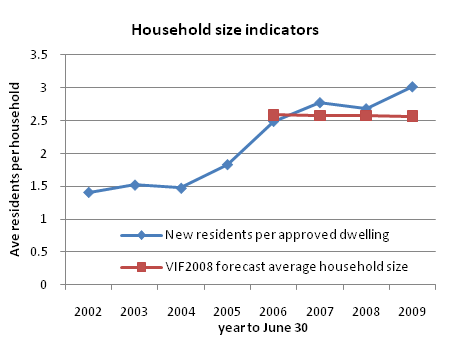 household size indicators | Charting Transport
