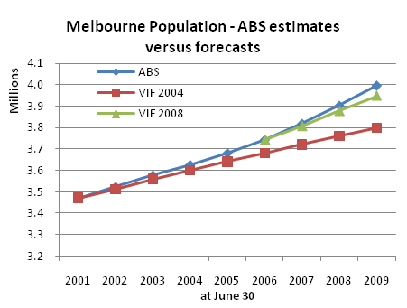 melbourne population estimates and projections | Charting Transport