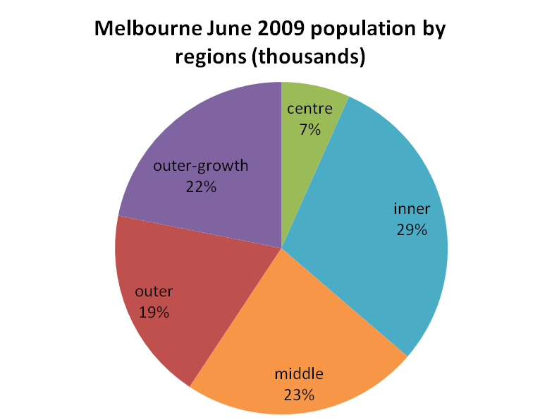 Population by region 2009 | Charting Transport