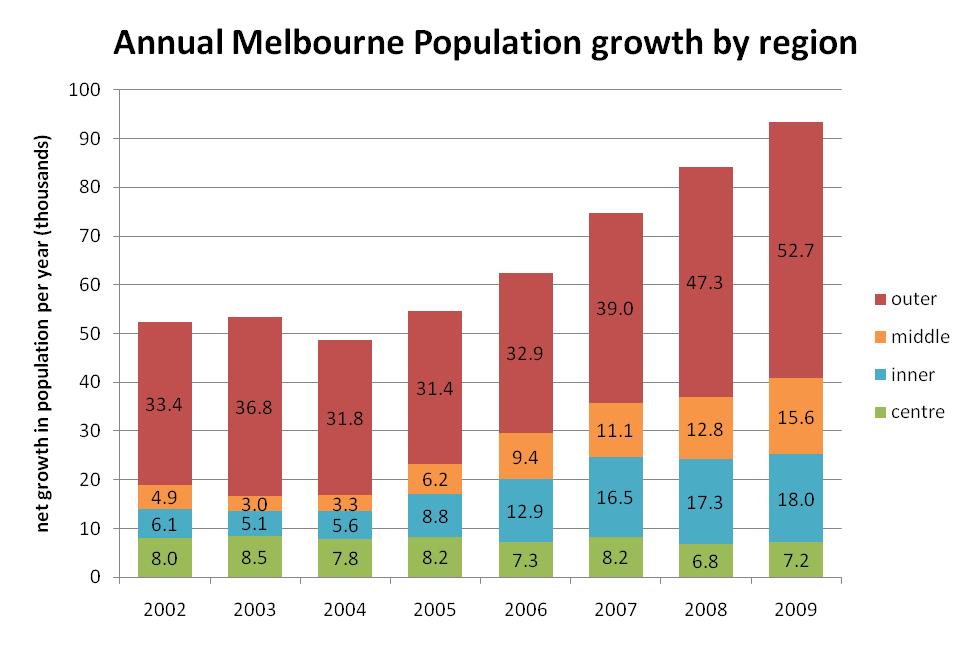 Population growth by region | Charting Transport