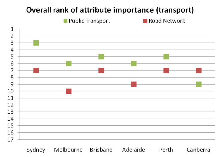 Transport and Liveability – the public’s view | Charting Transport