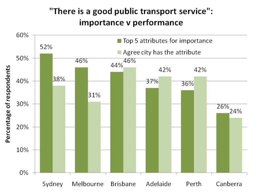 Transport and Liveability – the public’s view | Charting Transport