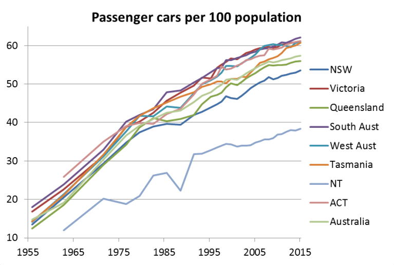 Trends in car ownership | Charting Transport