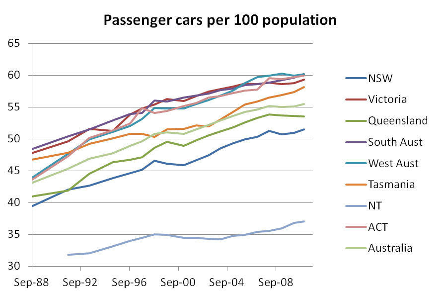 car ownership long trend | Charting Transport