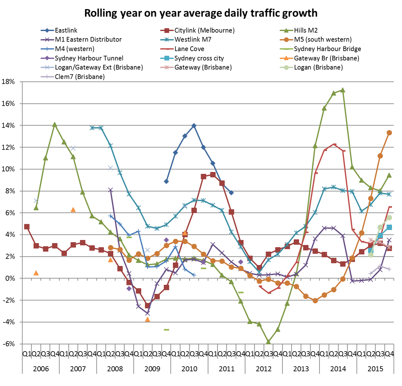 Aus toll road traffic growth rates 5 | Charting Transport