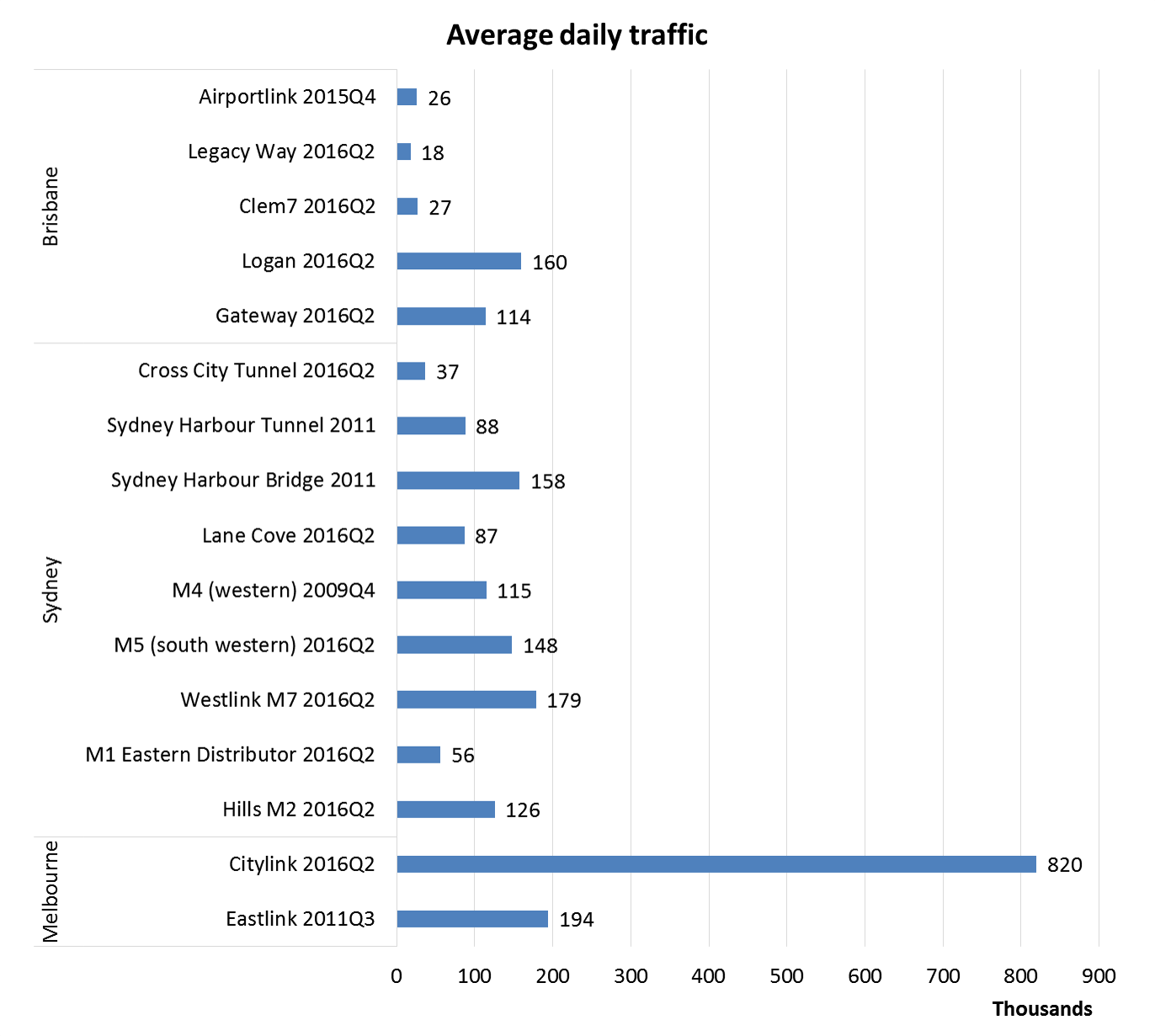 Average daily traffic volume v4 | Charting Transport