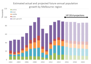 Melbourne urban sprawl and consolidation | Charting Transport