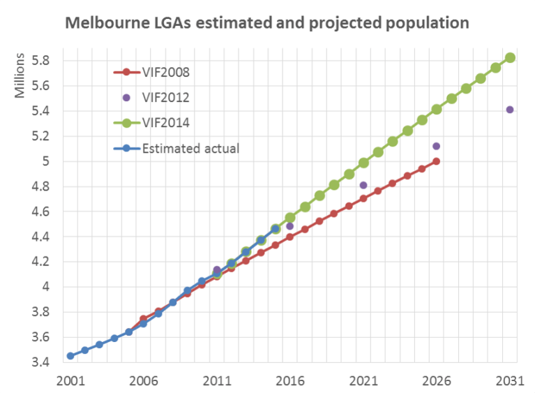 Melbourne urban sprawl and consolidation | Charting Transport