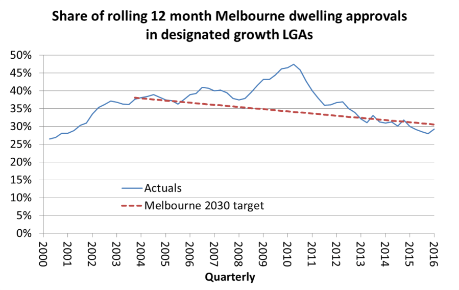 Melbourne urban sprawl and consolidation | Charting Transport