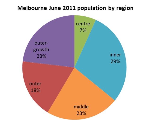 Melbourne urban sprawl and consolidation | Charting Transport