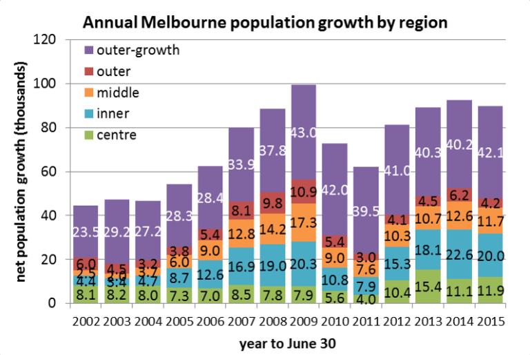 Melbourne urban sprawl and consolidation | Charting Transport
