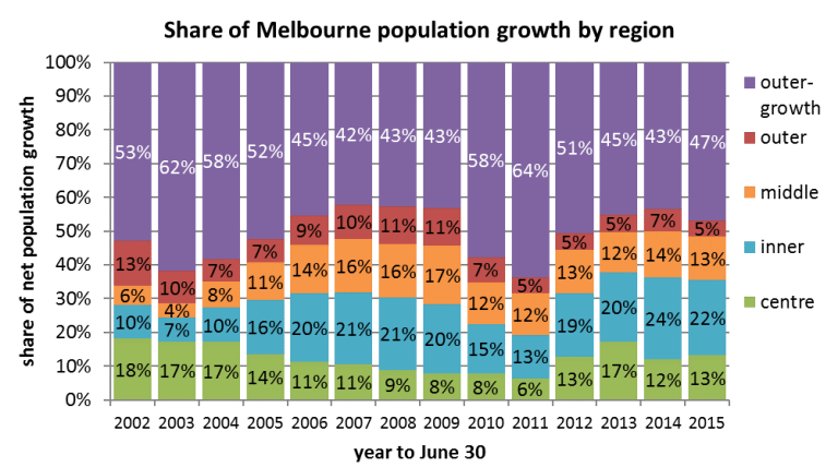 Melbourne urban sprawl and consolidation | Charting Transport