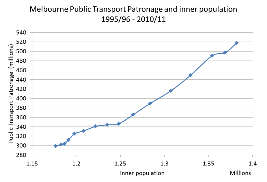 What’s driving Melbourne public transport patronage? | Charting Transport
