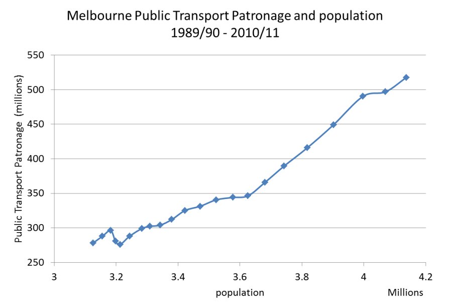 What’s driving Melbourne public transport patronage? | Charting Transport