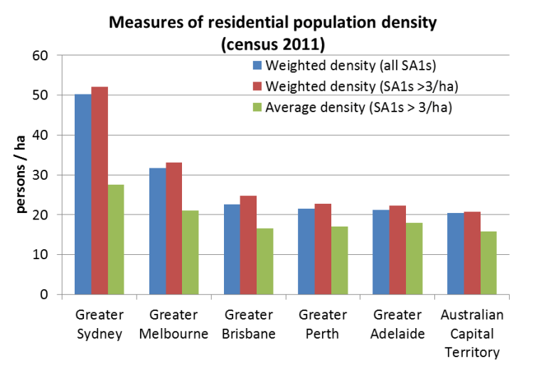 Comparing the residential densities of Australian cities (2011 ...