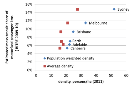 Comparing the residential densities of Australian cities (2011 ...