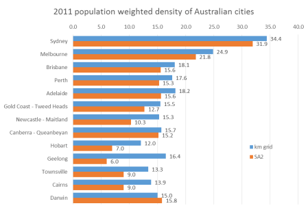 Are Australian cities becoming denser? | Charting Transport
