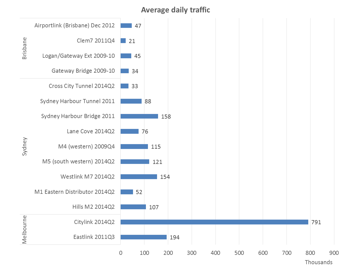 Average daily traffic volume v2 | Charting Transport
