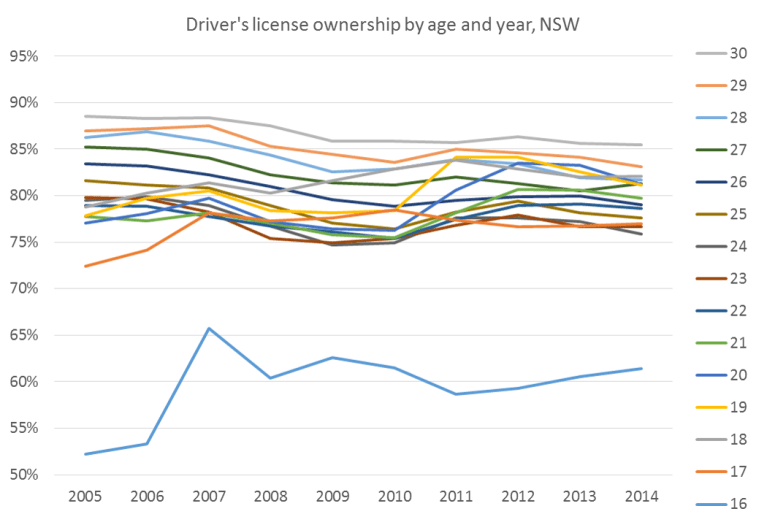 Trends in driver’s licence ownership in Australia | Charting Transport