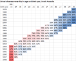 Trends in driver’s licence ownership in Australia | Charting Transport