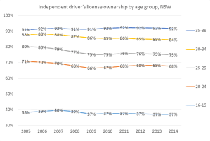 Trends in driver’s licence ownership in Australia | Charting Transport