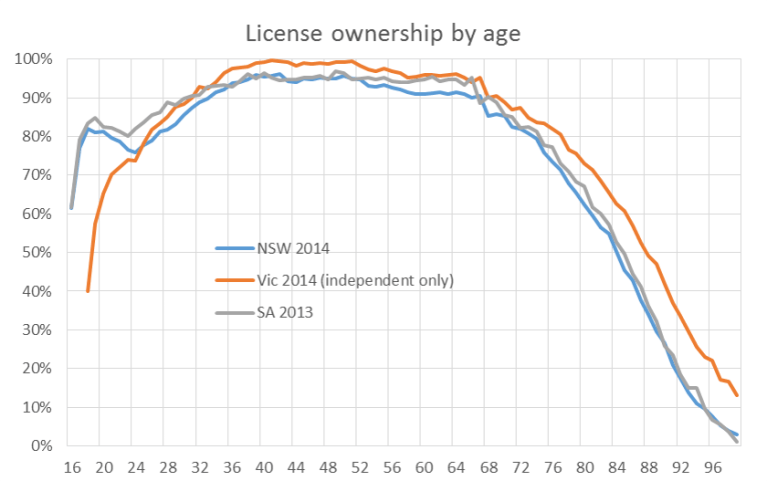 Trends in driver’s licence ownership in Australia | Charting Transport