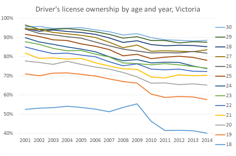 Trends in driver’s licence ownership in Australia | Charting Transport