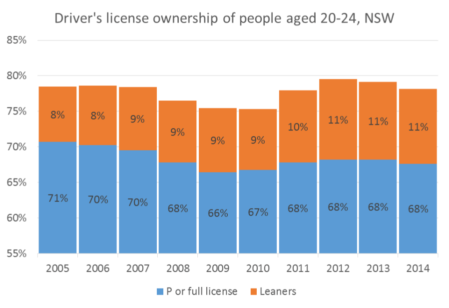 Trends in driver’s licence ownership in Australia | Charting Transport