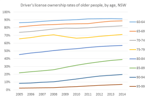 Trends in driver’s licence ownership in Australia | Charting Transport
