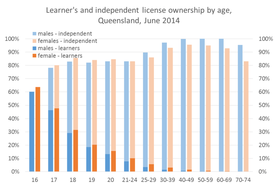 Trends in driver’s licence ownership in Australia | Charting Transport