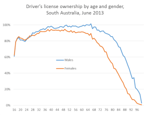 Trends in driver’s licence ownership in Australia | Charting Transport