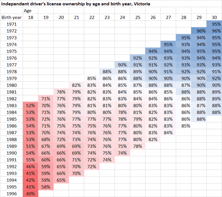 Trends in driver’s licence ownership in Australia | Charting Transport