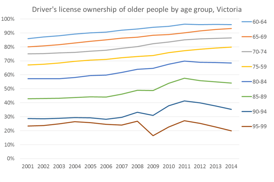 Trends in driver’s licence ownership in Australia | Charting Transport