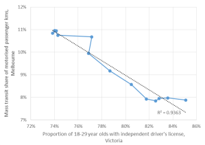 Trends in driver’s licence ownership in Australia | Charting Transport