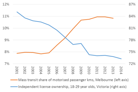 Trends in driver’s licence ownership in Australia | Charting Transport