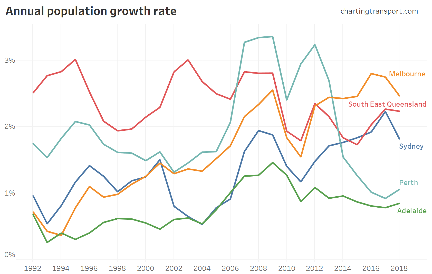 Which Australian city is sprawling the most? | Charting Transport
