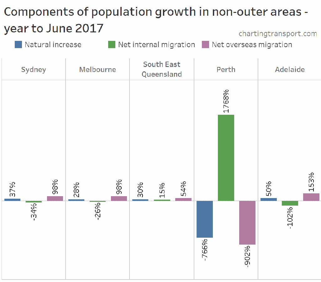 Which Australian city is sprawling the most? | Charting Transport