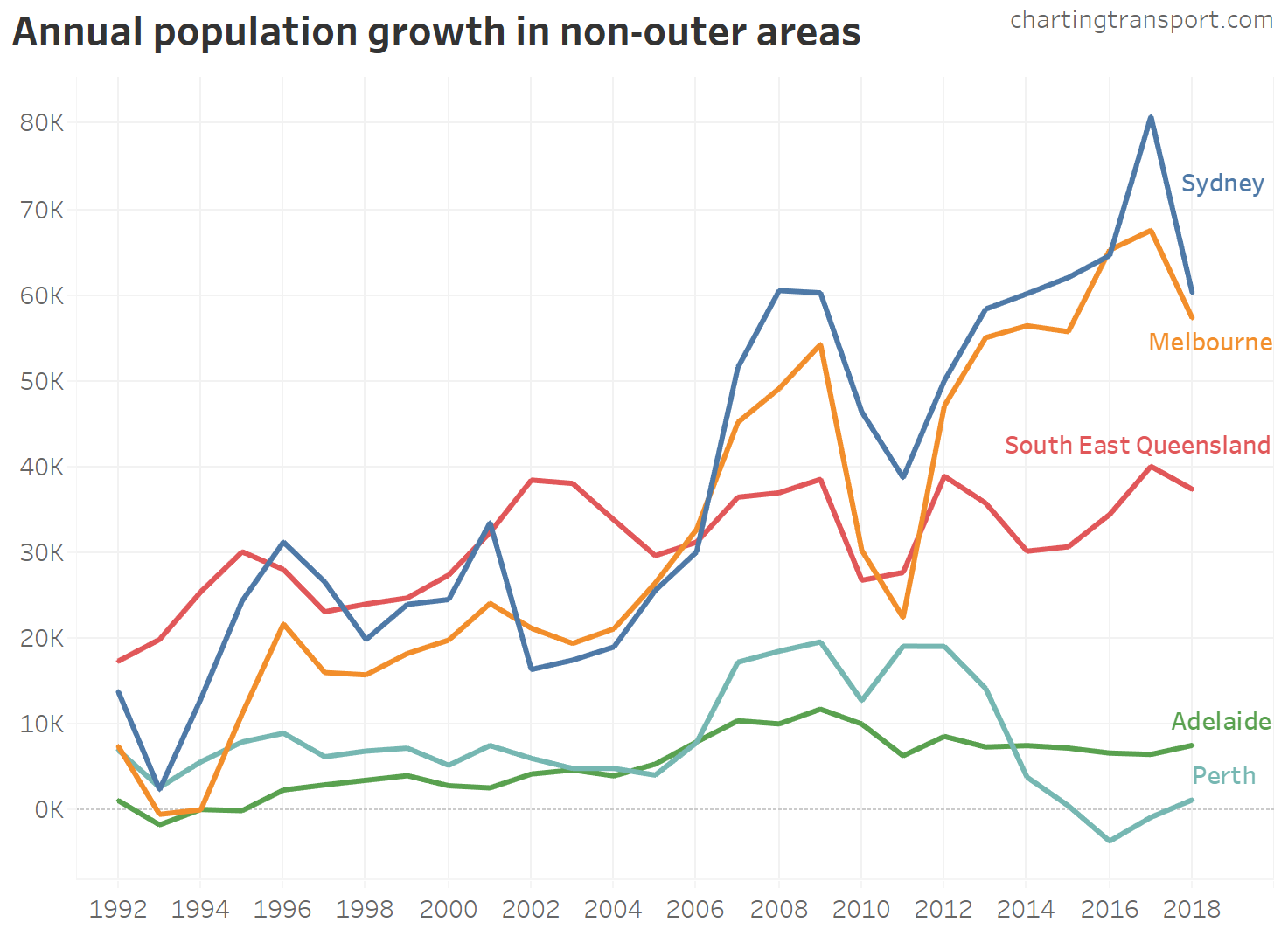Which Australian city is sprawling the most? | Charting Transport