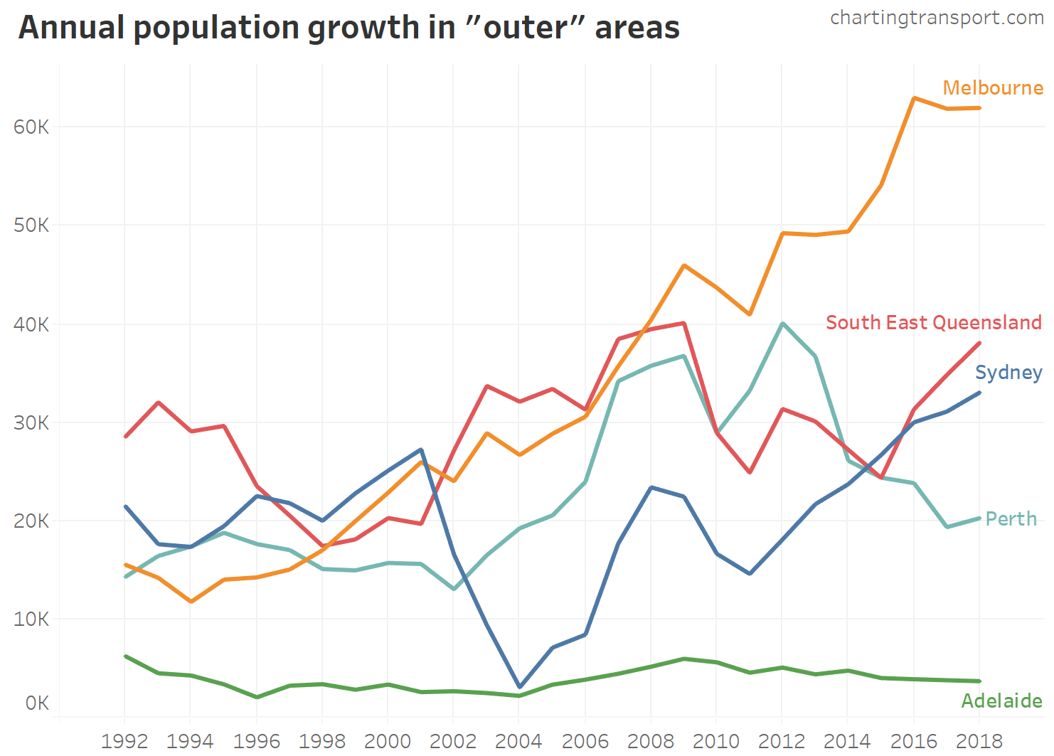 Which Australian city is sprawling the most? | Charting Transport