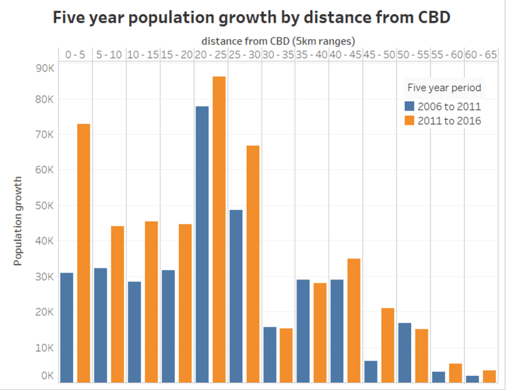 How is Melbourne’s population density changing? (2006-2016) | Charting ...