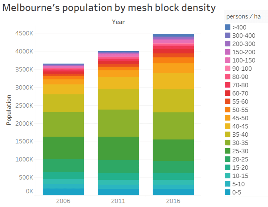 How is Melbourne’s population density changing? (2006-2016) | Charting ...