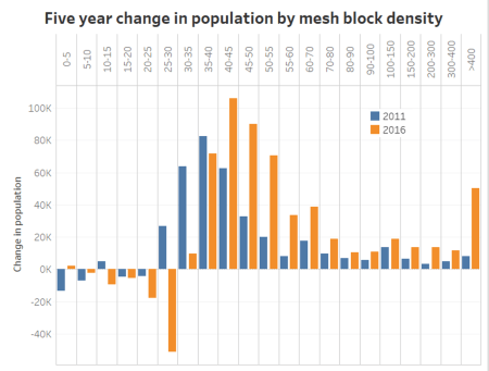 How is Melbourne’s population density changing? (2006-2016) | Charting ...