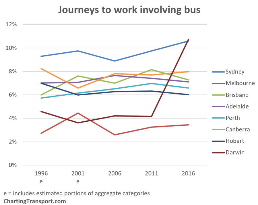 Car Occupancy | Charting Transport
