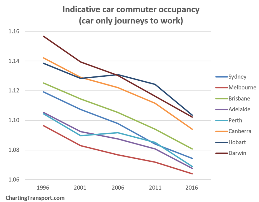 Car Occupancy | Charting Transport